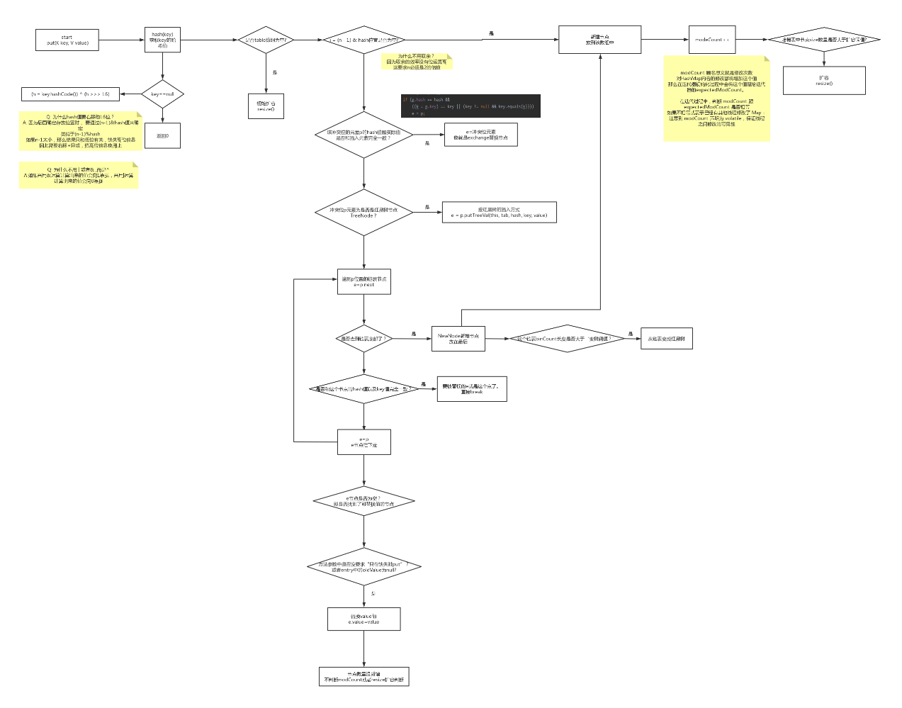 Java HashMap 