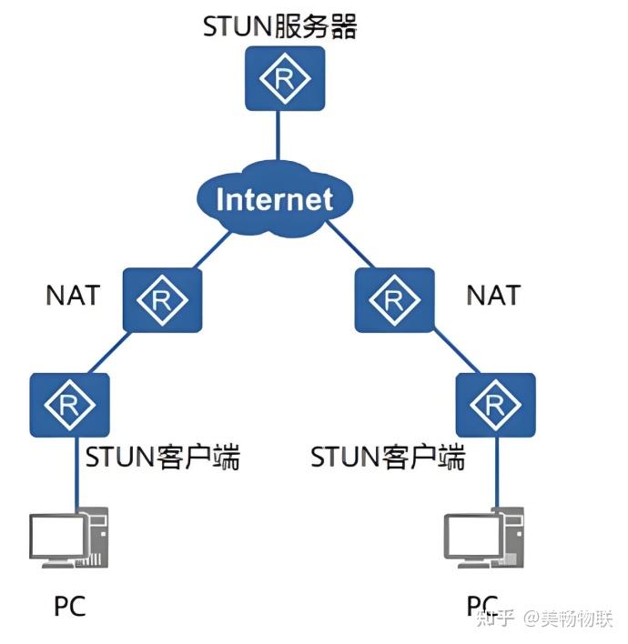 美畅物联丨P2P系列之STUN服务器：助力网络穿透 - 知乎