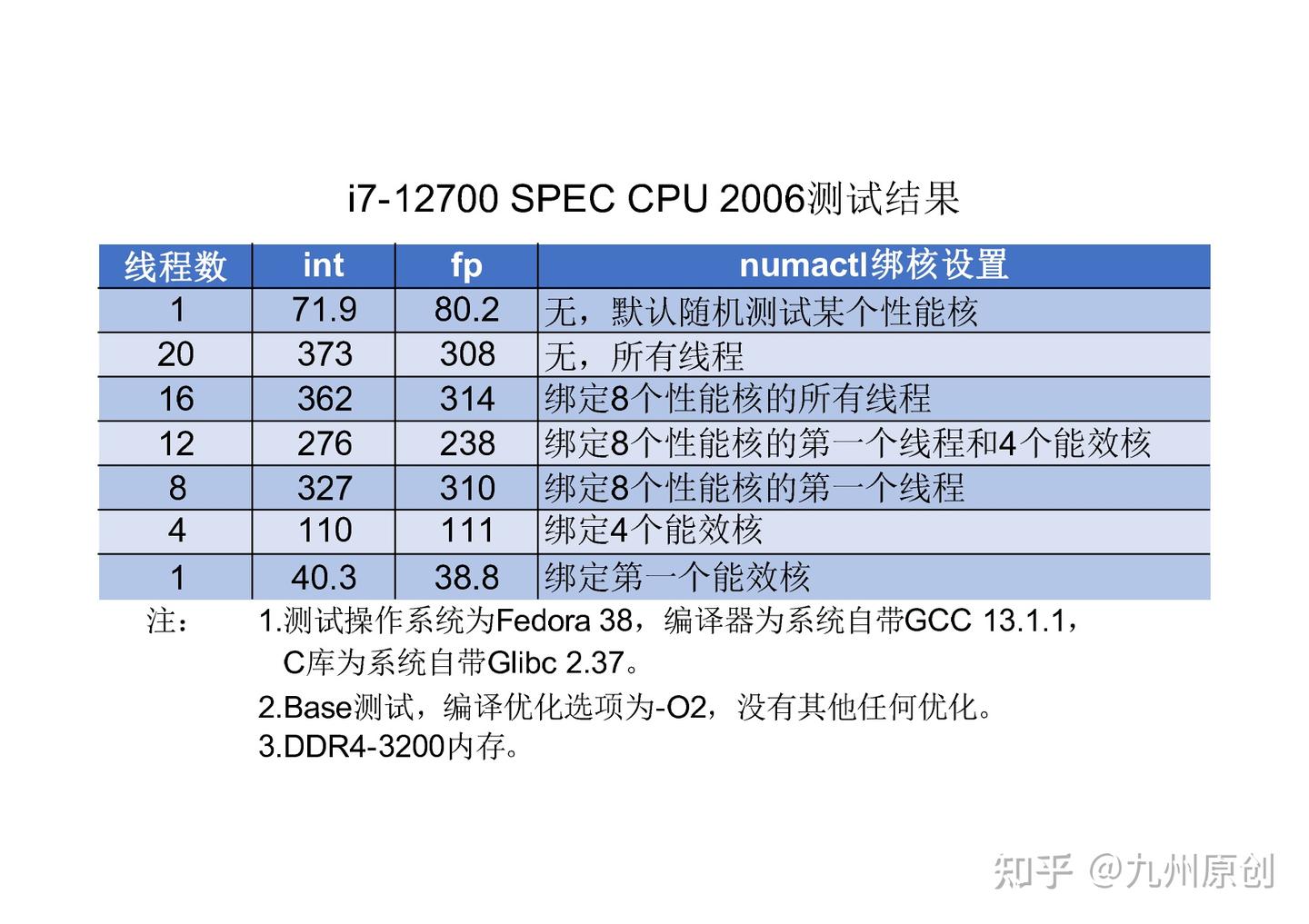 Intel Core i7-12700测试SPEC CPU 2006结果 - 知乎