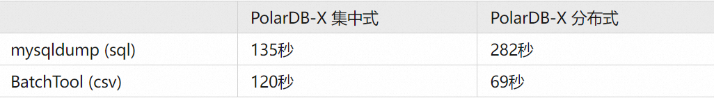 数据库导入导出工具 BatchTool 介绍 - 知乎