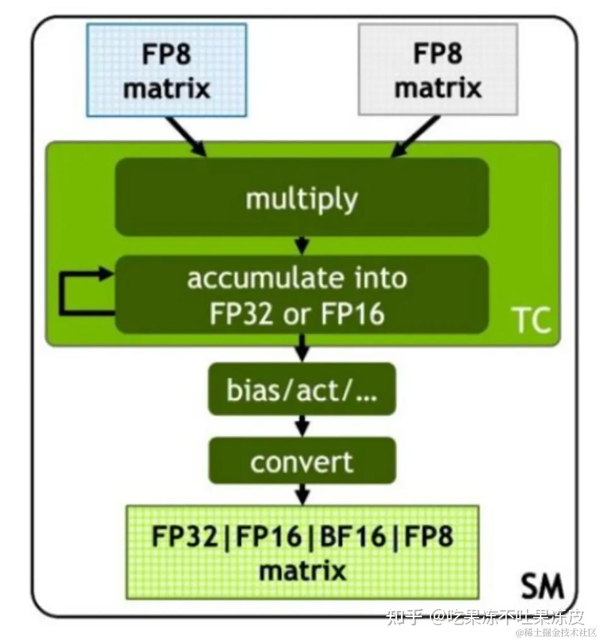 大模型量化技术原理：FP8 - 知乎