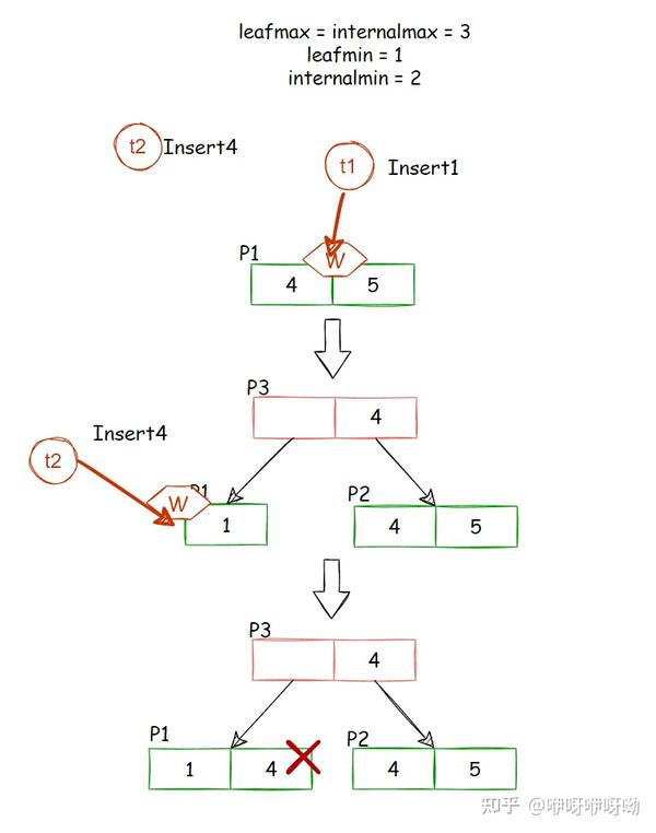 CMU 15445-2022 P2 B+Tree Concurrent Control - 知乎