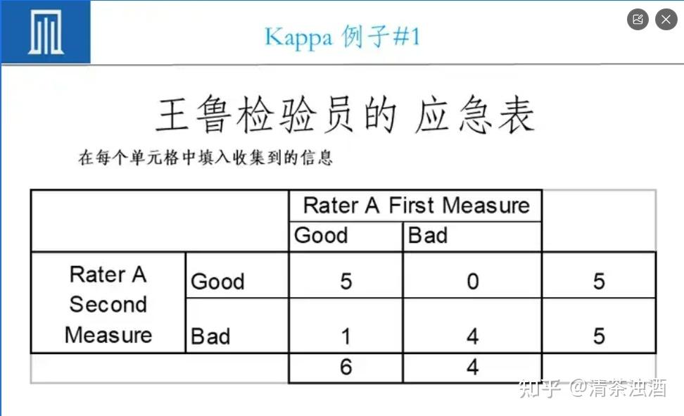 你真的了解Kappa分析吗？如何有效检验测试人员？ - 知乎