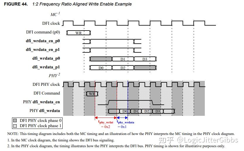 DDR 学习时间 (Part C - 3)：DFI 协议功能 - DFI PHY 与 DFI 时钟频率比 - 知乎