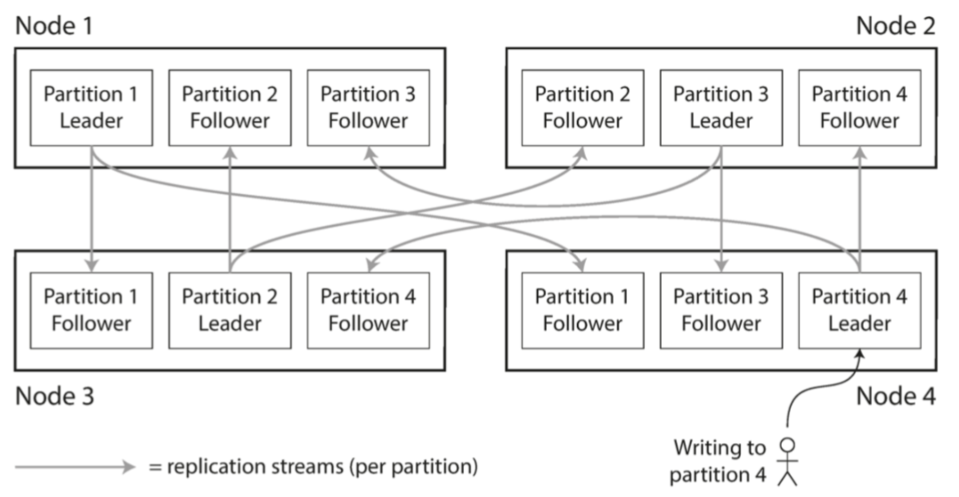 DDIA 阅读笔记 分区 - 知乎
