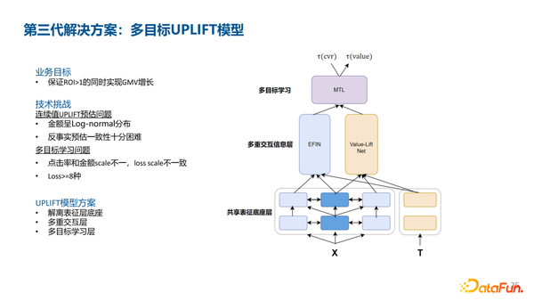 深度 UPLIFT 模型在腾讯金融用户增长场景中的应用 - 知乎