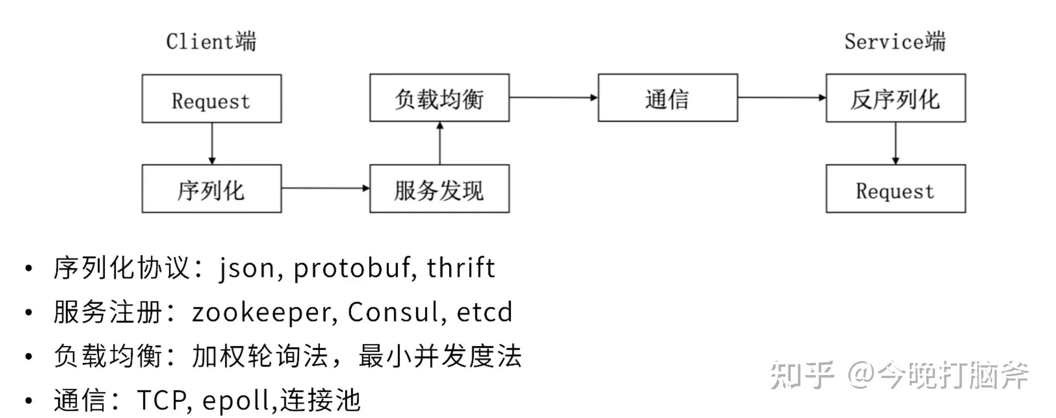 go rpc框架（1）-grpc安装和基本使用 - 知乎