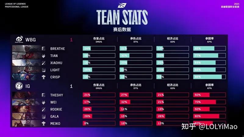 2025LPL第三赛段IG 2-1 WBG - 知乎