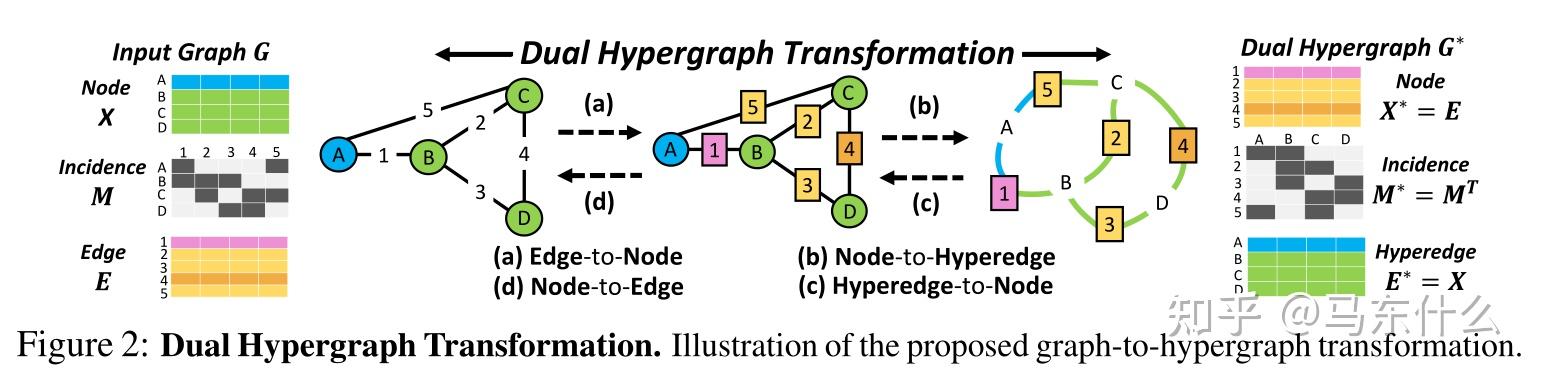 Edge Representation Learning with Hypergraphs - 知乎