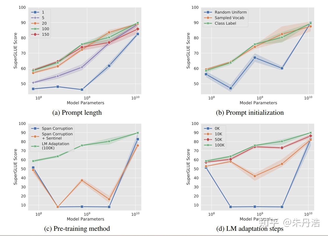 Day5-lec6-2-读 The Power of Scale for Parameter-Efficient Prompt Tuning - 知乎