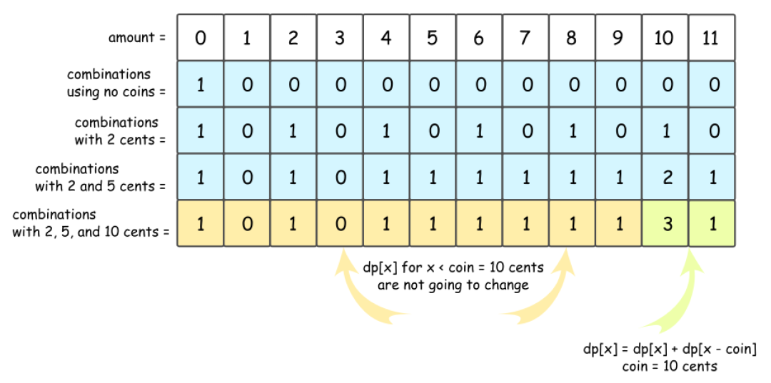LeetCode 力扣官方题解 | 518. 零钱兑换 II - 知乎