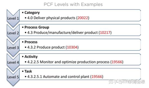 流程分类框架APQC PCF概述及模型文件 - 知乎