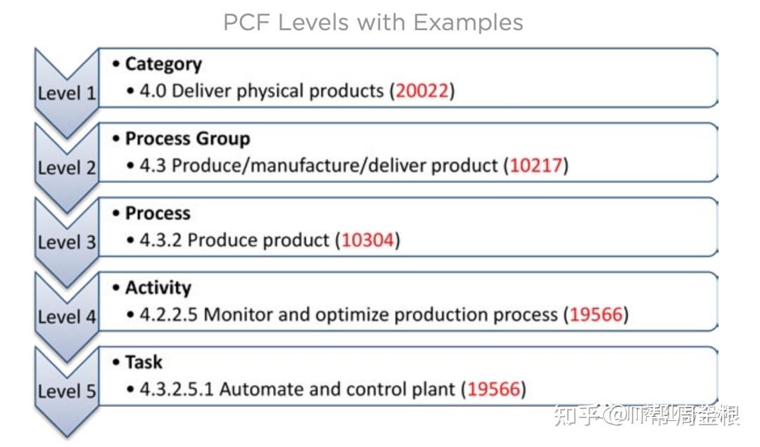 流程分类框架APQC PCF概述及模型文件 - 知乎