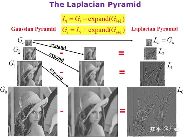 SIFT：图像金字塔 - 知乎