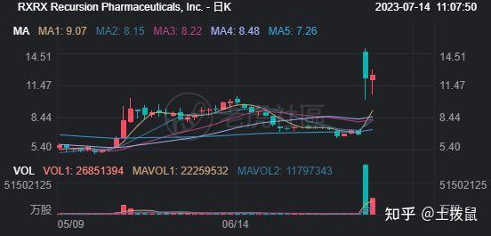 看好$Recursion Pharmaceuticals, Inc.(RXRX)$ 后续走势，回顾制药公司为啥得到英伟达加持 - 知乎