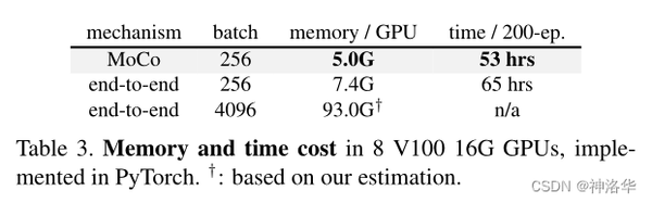 李沐论文精读系列三：MoCo、对比学习综述（MoCov1/v2/v3、SimCLR v1/v2、DINO等） - 知乎