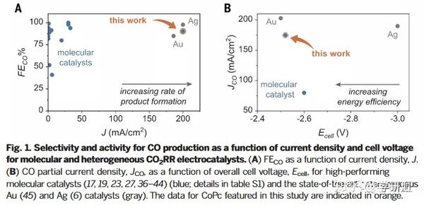 Science重磅：流动池中高效率高选择性CO2RR的分子电催化剂 - 知乎