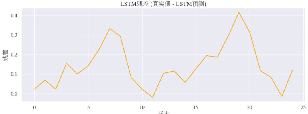 【Python时序预测系列】建立LSTM-XGBoost融合模型实现单变量时序预测（案例+源码） - 知乎