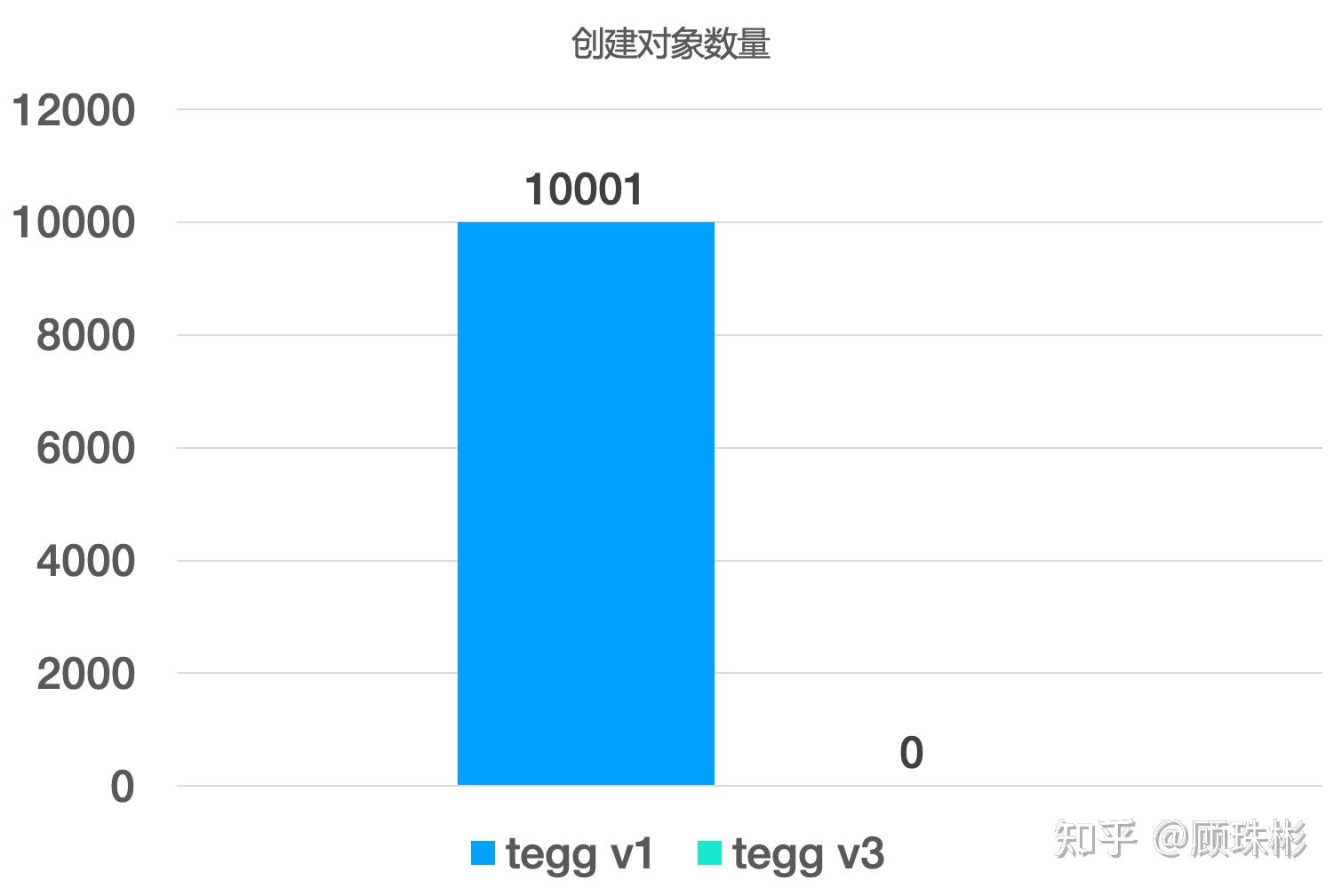 Tegg V3 性能飞跃 知乎