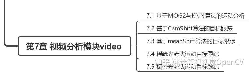计算机视觉与OpenCV算法学习内容总结 - 知乎