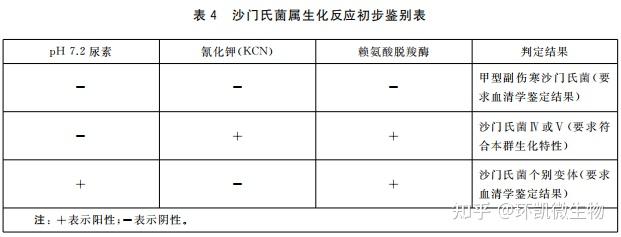 GB4789.4-2016沙门氏菌的检验过程及操作时的注意事项 - 知乎