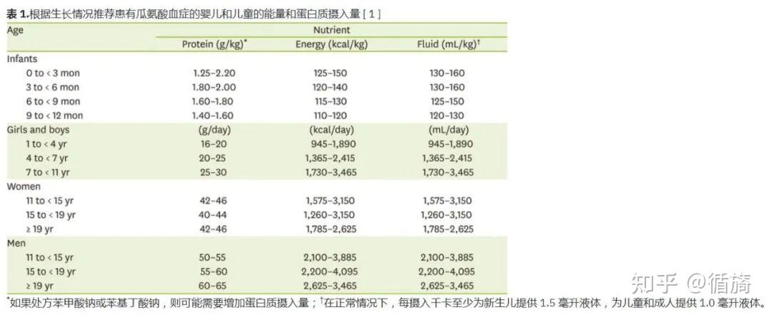 1型瓜氨酸血症CTLN1/精氨酰琥珀酸合成酶缺乏症ASSD：引起高氨血症、血浆谷氨酰胺升高、头痛、新生儿昏迷的尿素循环障碍疾病 - 知乎
