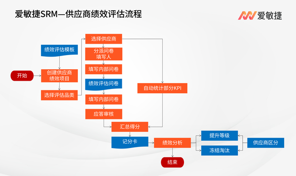 SRM系统如何实现“供应商绩效评估”？ - 知乎