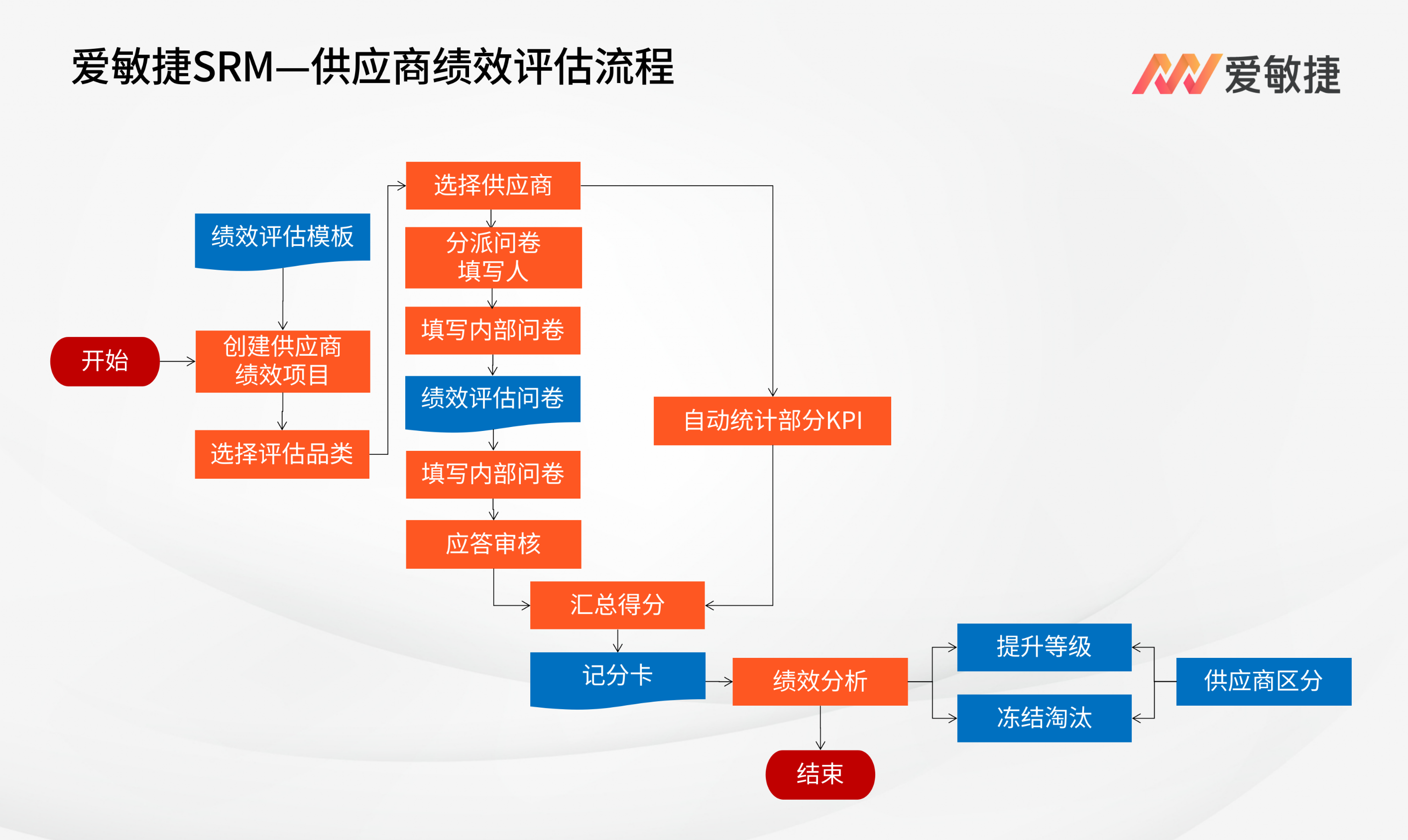 SRM系统如何实现“供应商绩效评估”？ - 知乎