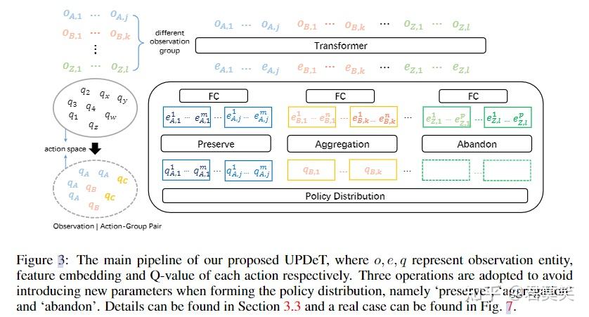 强化学习论文阅读笔记（2）UPDeT: Universal Multi-agent RL via Policy Decoupling with Transformers - 知乎