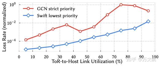 [SIGCOMM'2020] Swift: Delay is Simple and Effective for Congestion ...