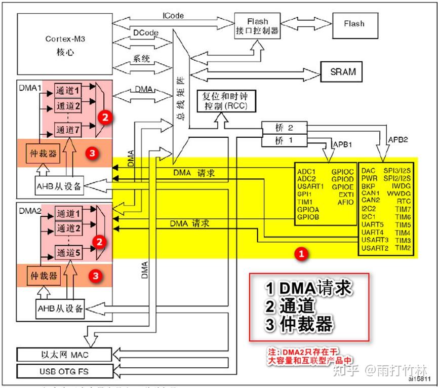 STM32 DMA控制器 - 知乎