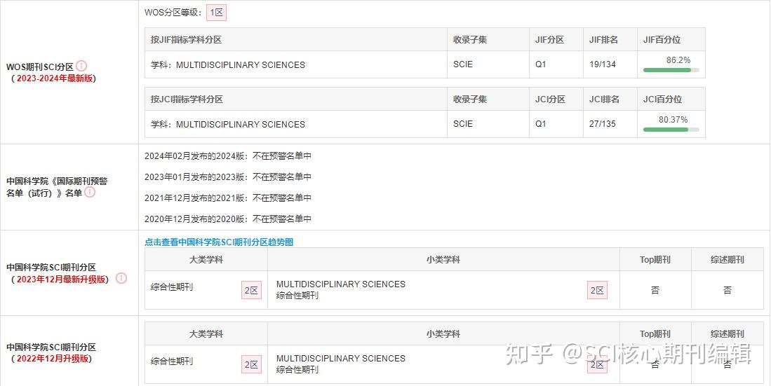 新晋“神刊”《iScience》，年发文量猛涨，会成为下一个SR吗？ - 知乎