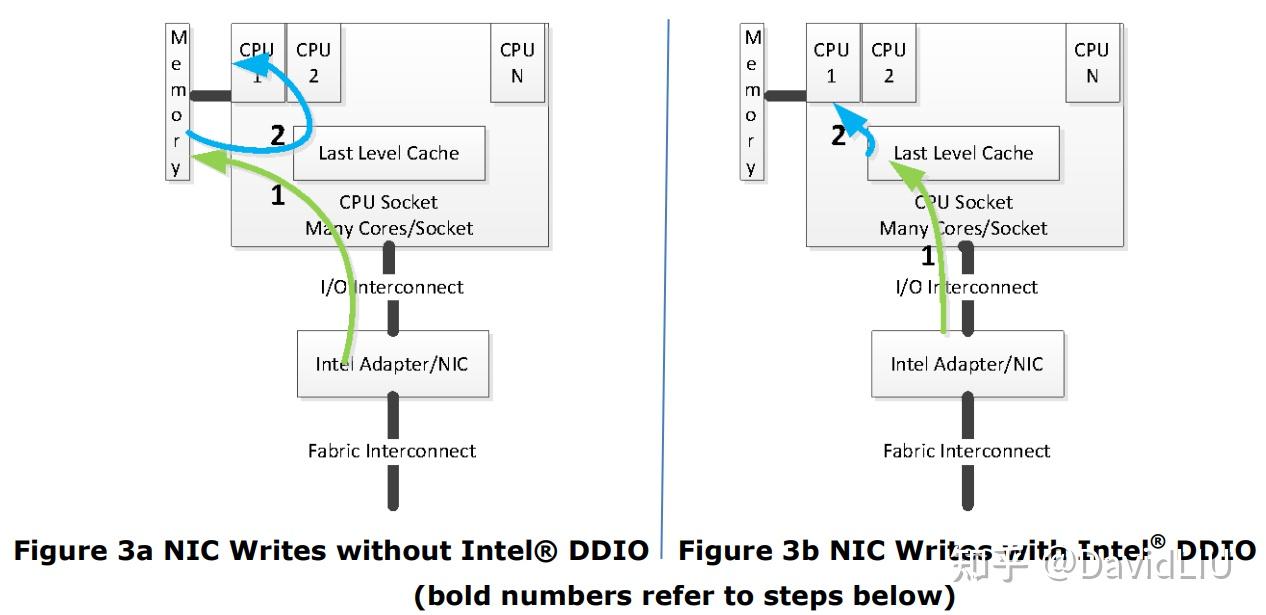 Intel DDIO（Data Direct I/O Technology） - 知乎