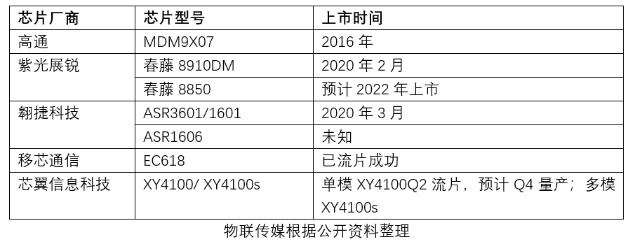 联通150万片Cat.1模组大单落地，Cat.1年出货量已过亿 - 知乎