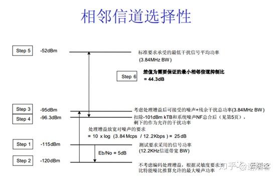 射频系统设计----接收机（1） - 知乎
