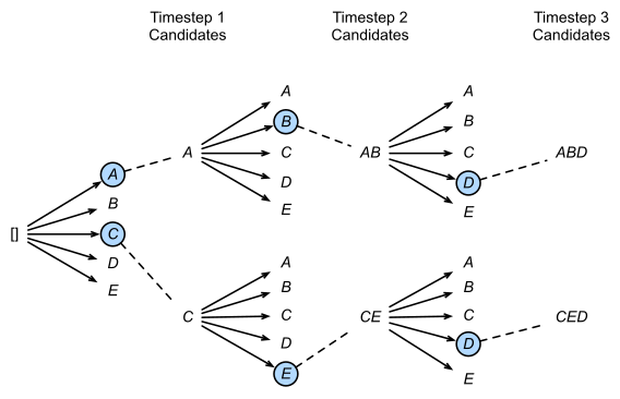 十分钟读懂Beam Search 1：基础 - 知乎
