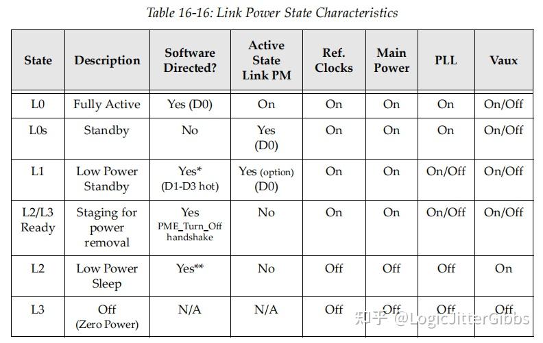 [转载]PCI Express 学习篇_Power Management(1) - 知乎