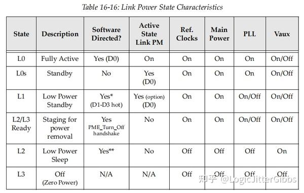 [转载]PCI Express 学习篇_Power Management(1) - 知乎