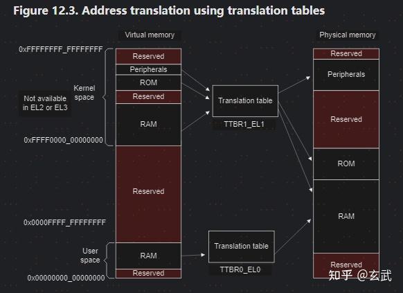arm Memory Management Unit介绍 - 知乎