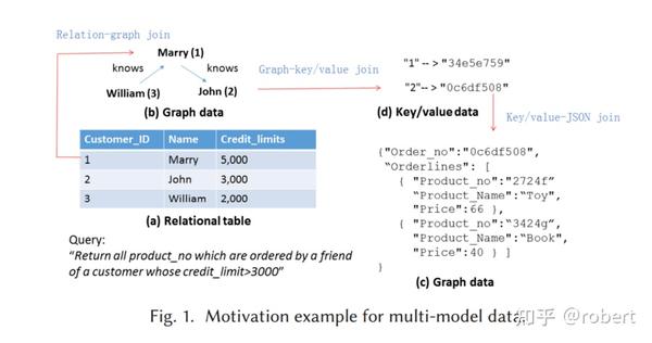多模数据库系统研究综述 - 知乎