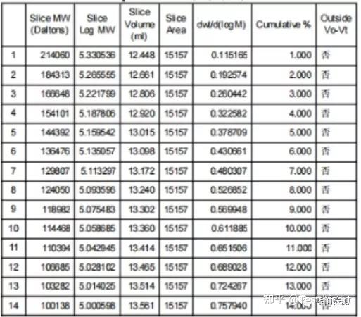 GPC测试结果数据分析-重均分子量、数均分子量、峰值分子量、切片数据 - 知乎
