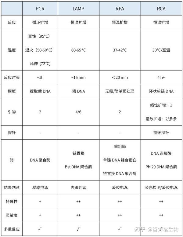 [恒温扩增]一文讲清滚环扩增RCA - 知乎