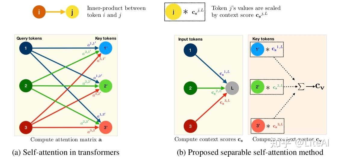 苹果MobileViT续作 | MobileViTv2：移动视觉Transformer的可分离自注意力 - 知乎