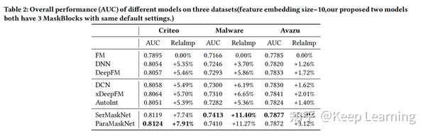 CTR特征建模：ContextNet & MaskNet(Twitter在用的排序模型) - 知乎