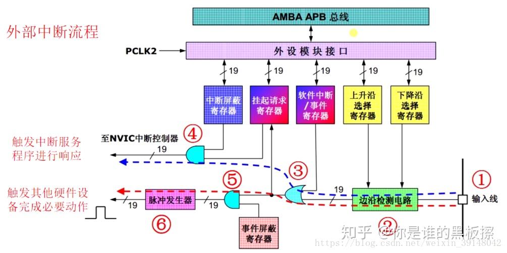 新手入门之stm32中断系统 知乎