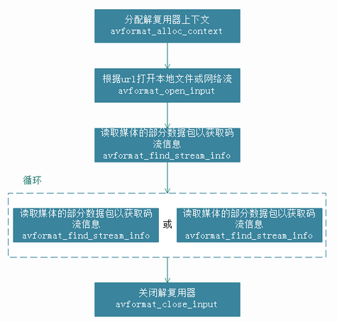 FFmpeg编解码常用API和数据结构 - 知乎