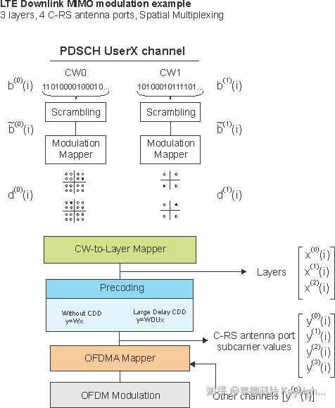 LTE物理层概述 LTE Physical Layer Overview - 知乎