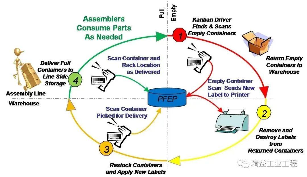 精益物流系统——“PFEP”规划与应用总结！ - 知乎