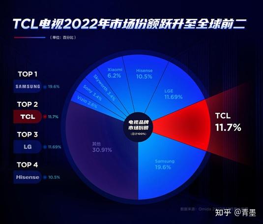 2023买什么电视丨TCL Q10H旗舰款Mini LED电视推荐，含功能解析+选购攻略 - 知乎