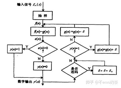 增量调制（CVSD）编译码验证1 - 知乎